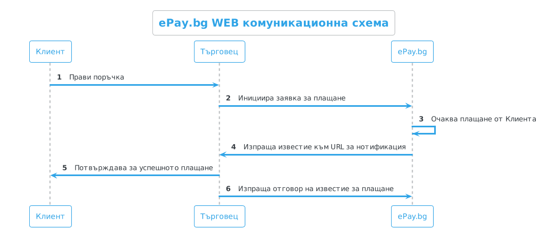 Онлайн плащане - ePay API