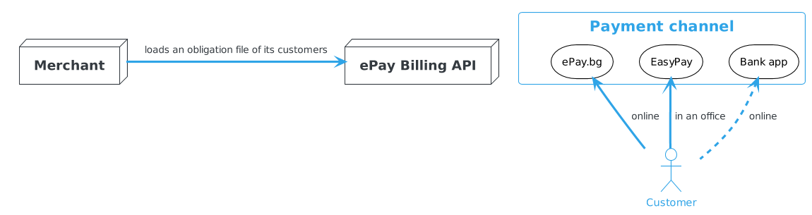 Getting Started - ePay API