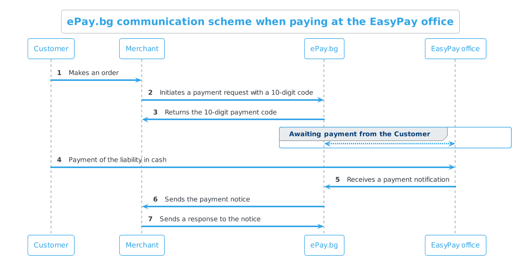 Payment via EasyPay - ePay API