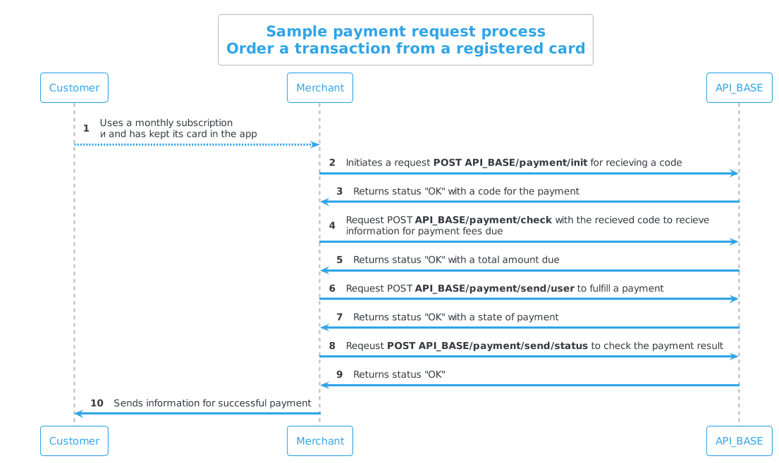 One Touch API - ePay API