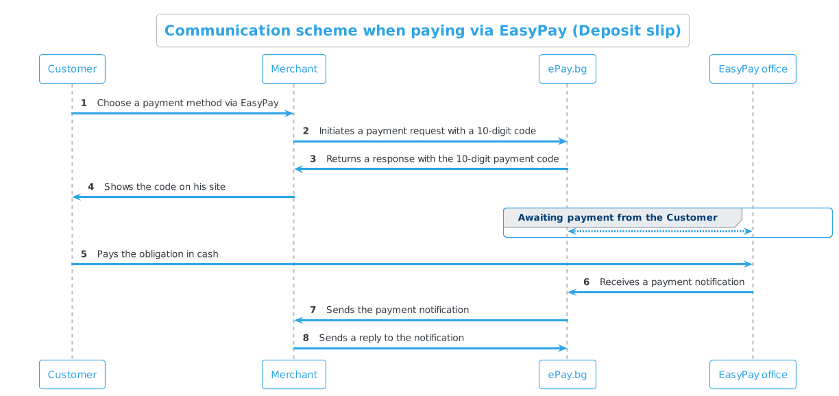 Deposit slip - payment request - ePay API