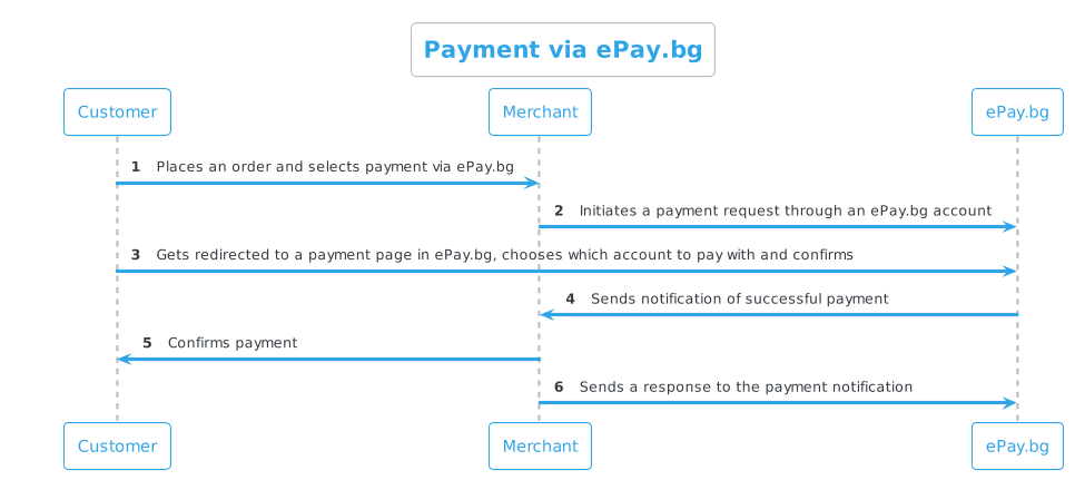 Online Payment - ePay API