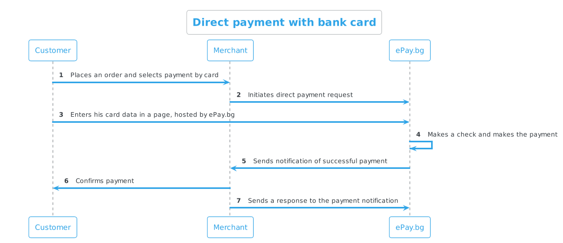 Online Payment - ePay API